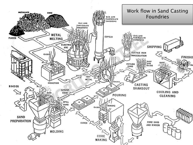 Forging and casting technology | PPTX