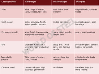 Forging and casting technology | PPTX