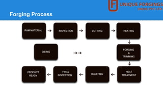 Know About Varied Types OF Forging Process | PPT