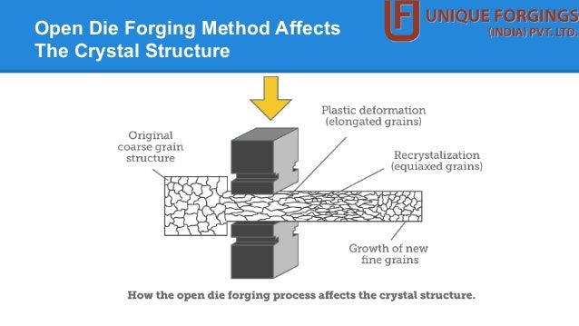 Know About Varied Types OF Forging Process