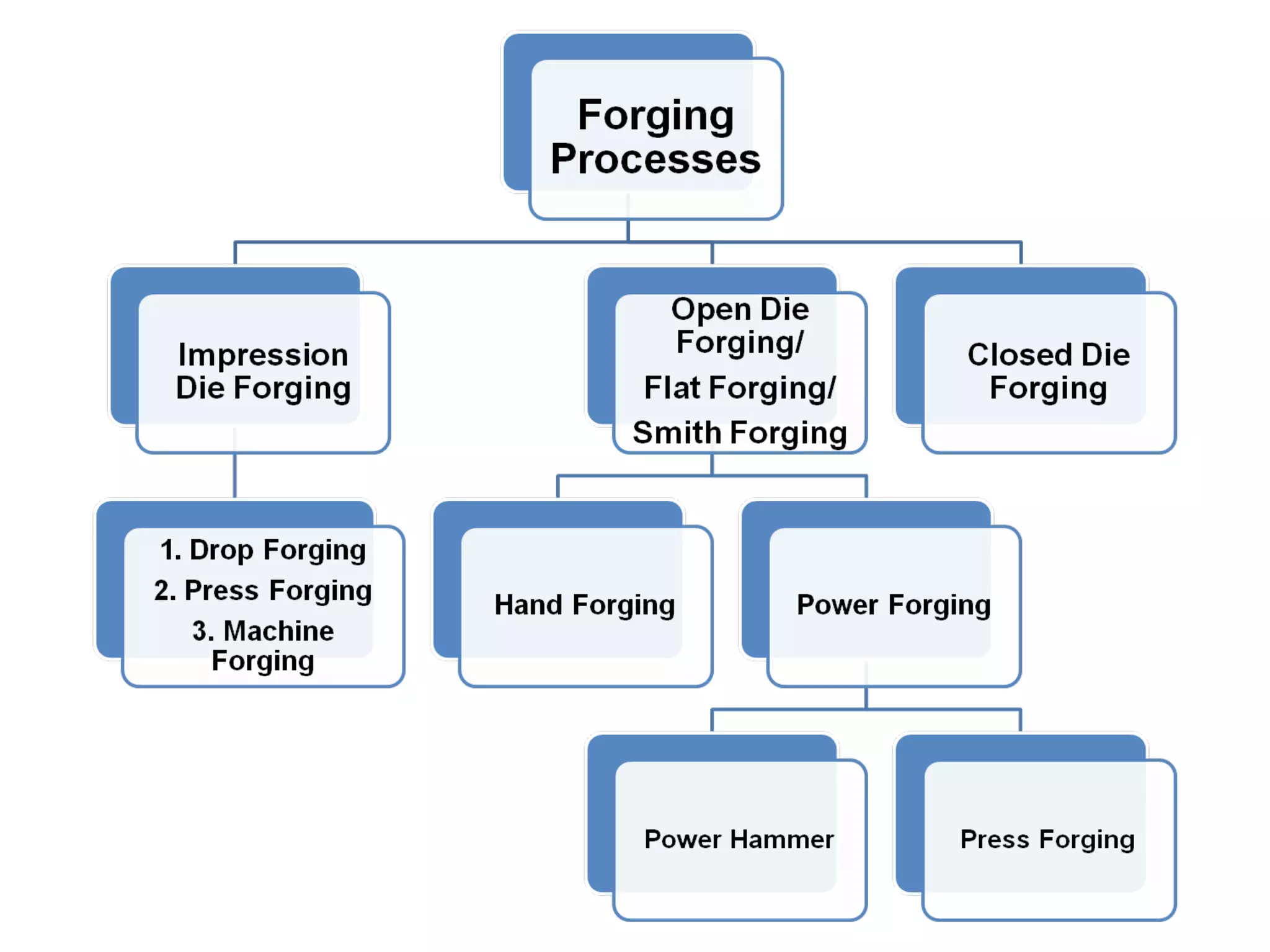 Forging processes | PPT