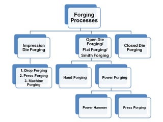 Forging processes | PPT