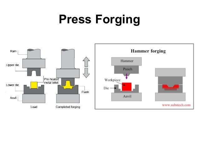 Forging processes