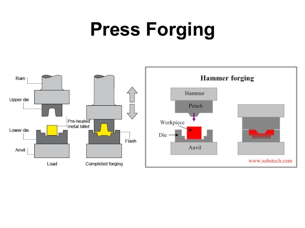 Forging processes