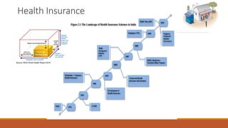Universal Health Coverage and Health Insurance - India | PPT