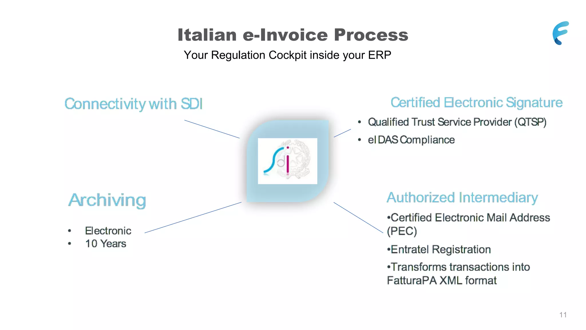 Foriba SAP e-Invoicing Cockpit for ITALY FatturaPA | PDF