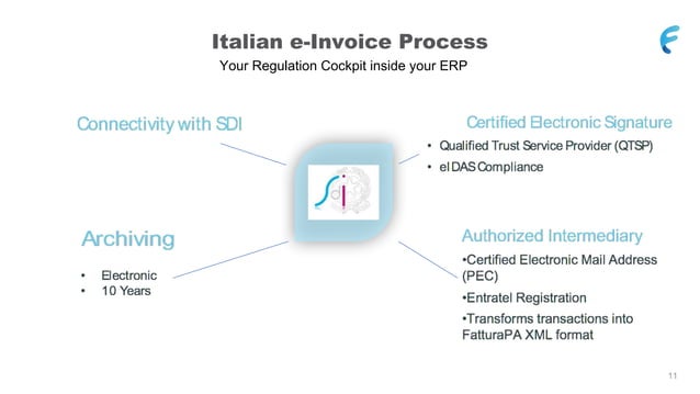 Foriba SAP e-Invoicing Cockpit for ITALY FatturaPA | PPT