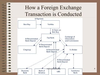 Foriegn exchange market | PPT