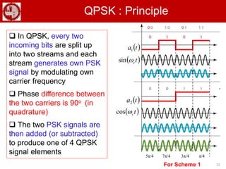 Digital Modulation | PPT