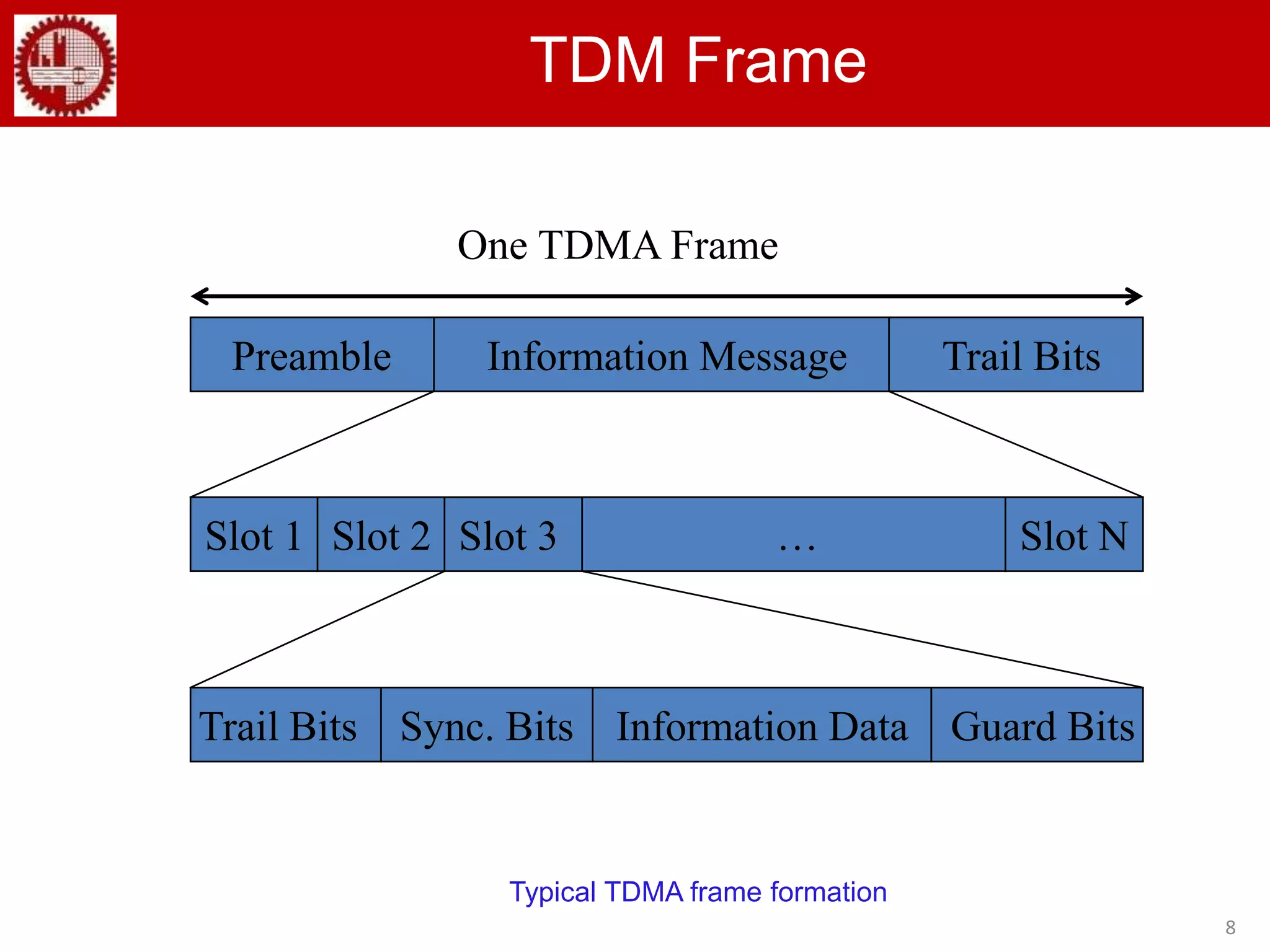 Multiplexing and Multiple Access | PPTX