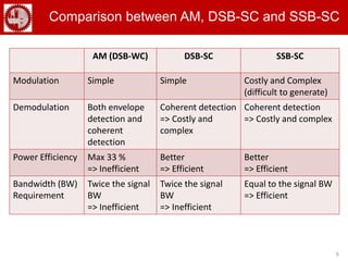 Single Sideband Suppressed Carrier (SSB-SC) | PPTX