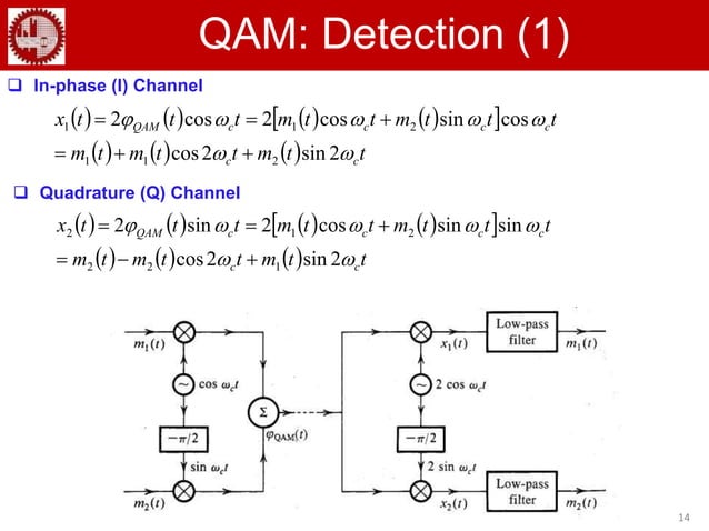 Single Sideband Suppressed Carrier (SSB-SC)