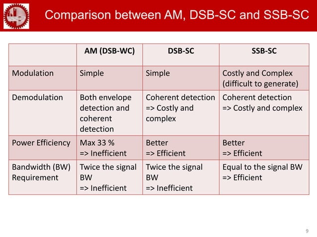 Single Sideband Suppressed Carrier (SSB-SC)