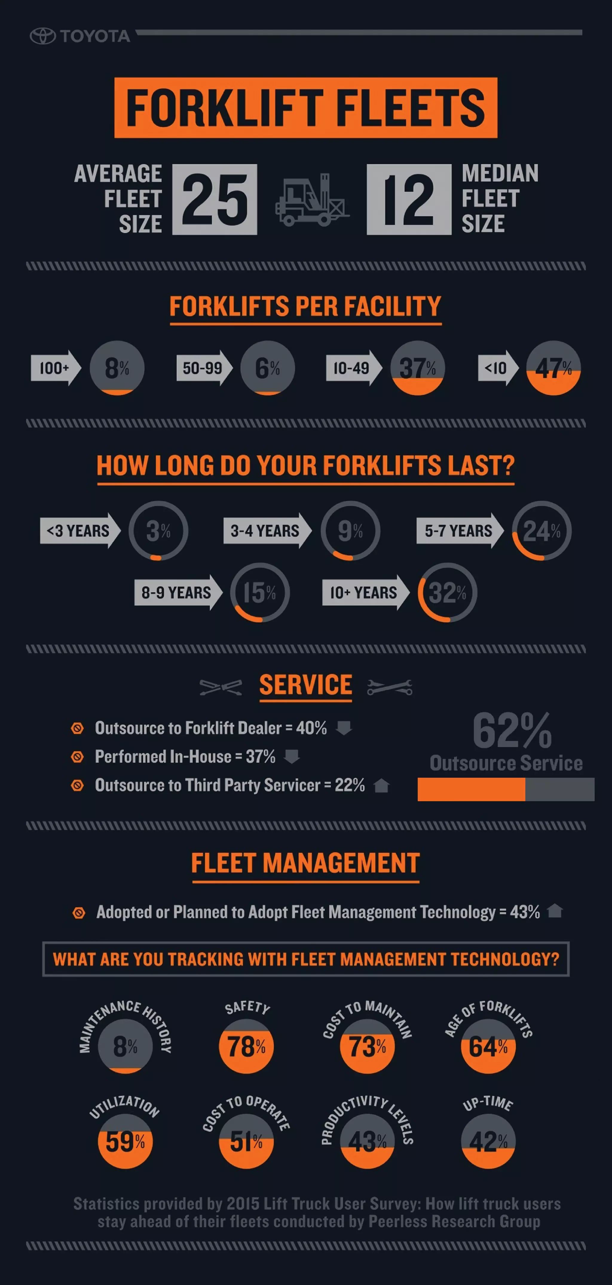 Forklift Fleet Statistics | PDF