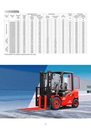 Forklift range | PDF