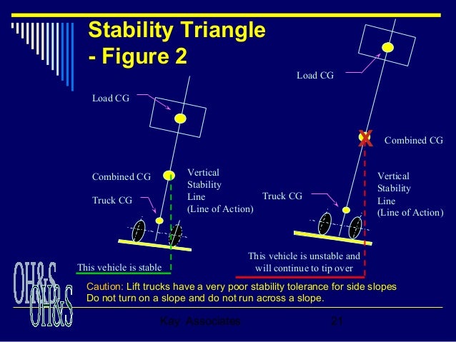 Fork Lift Stability Triangle Diagram