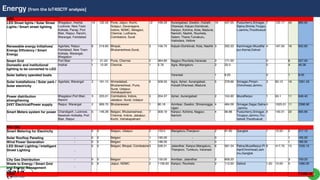 Future of Smart Cities with IoT in India | PPT