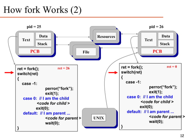 FORK SYSTEM CALL in the main concept.ppt