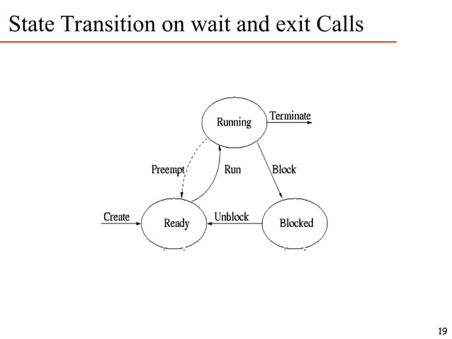 FORK SYSTEM CALL in the main concept.ppt