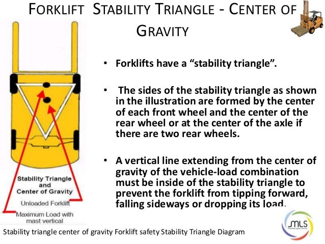 Fork Lift Stability Triangle