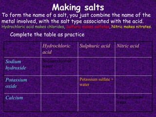 FORM-2-9-MAKING-SALTS- Soluble and insoluble salts.pptx | Chemistry ...