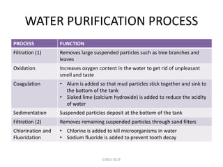 5.3 WATER PURIFICATION AND WATER SUPPLY | PPTX