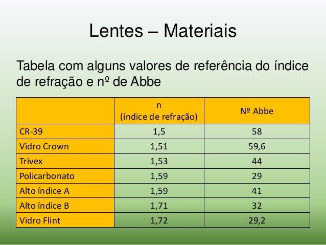 Óptica Oftálmica - Princípios Básicos