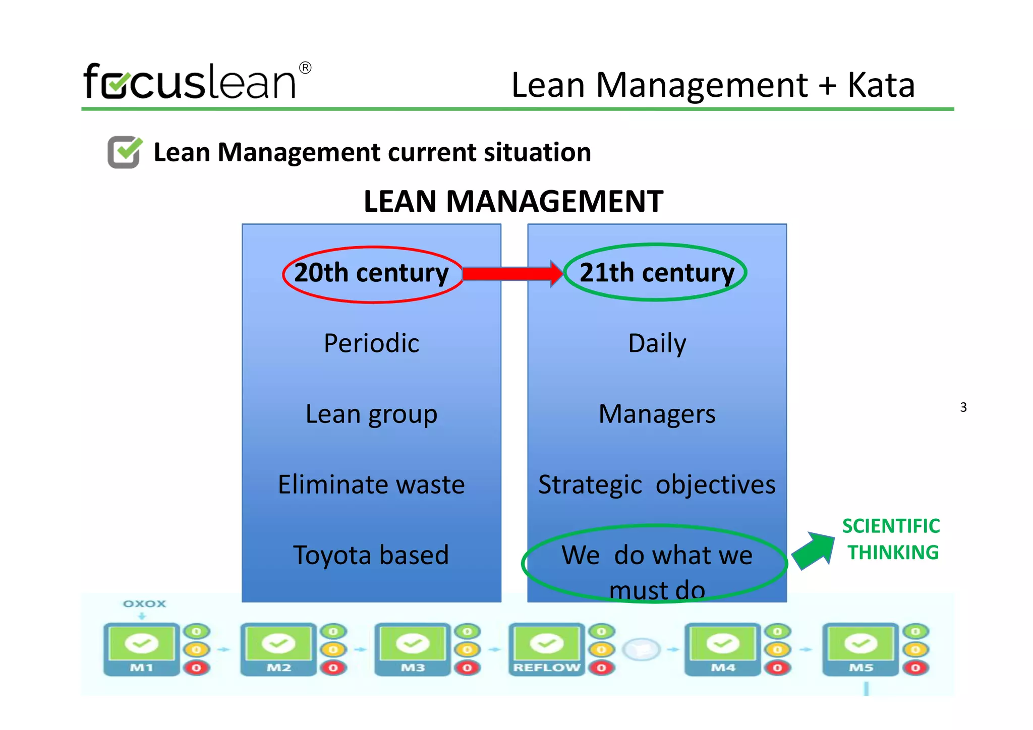 Lean Management Kata Training | PPT