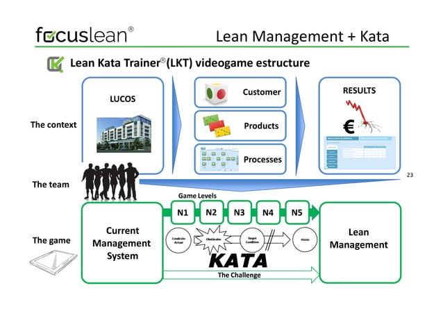 Lean Management Kata Training | PPT