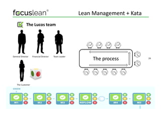 Lean Management Kata Training | PPT