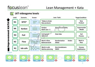 Lean Management Kata Training | PPT