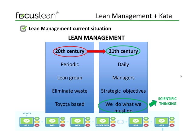 Lean Management Kata Training | PPT