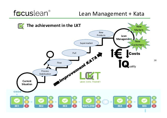 Lean Management Kata Training