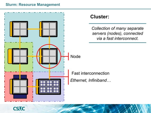 Introduction to SLURM | PPT