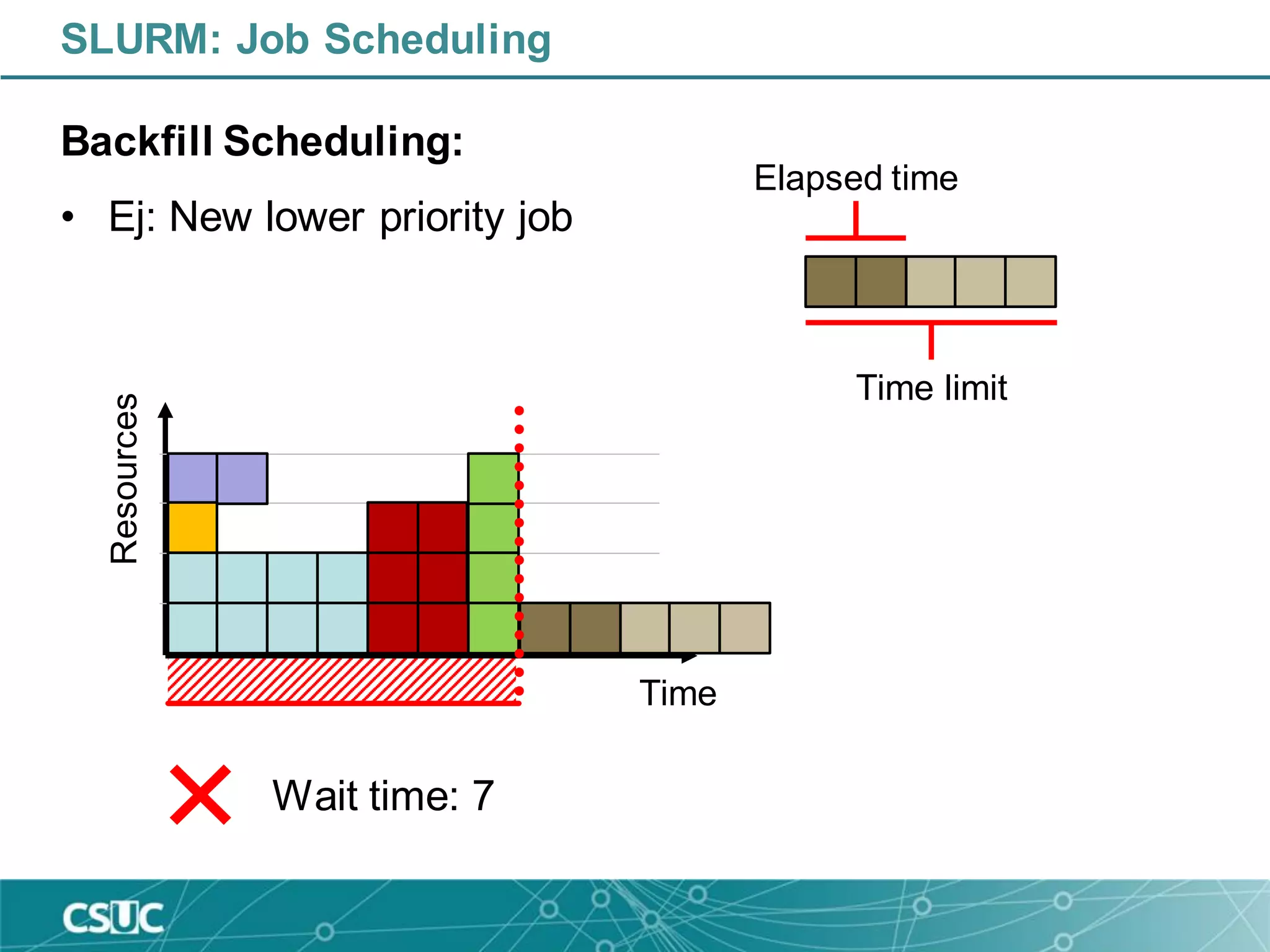 Introduction to SLURM | PDF