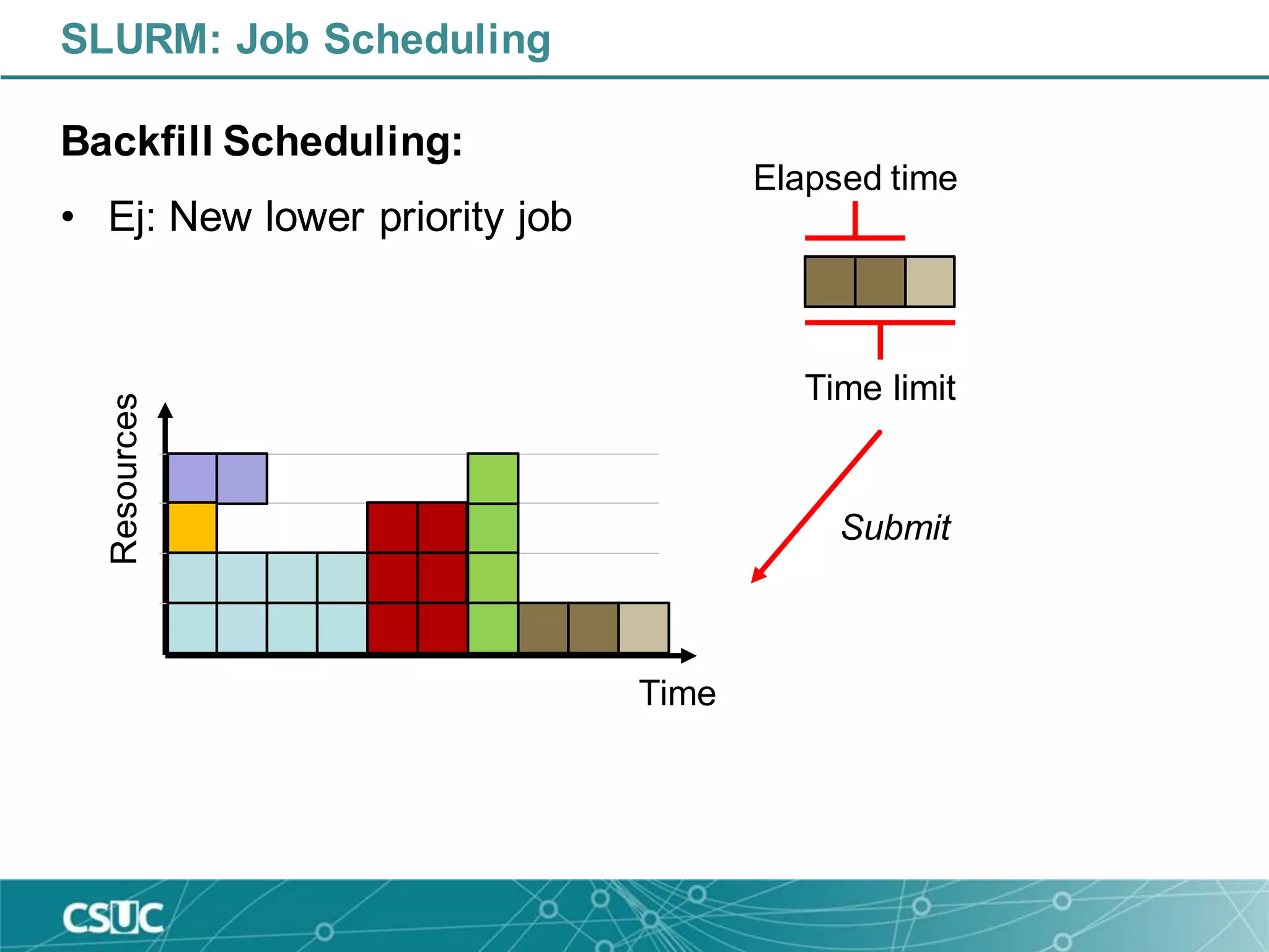 Introduction to SLURM | PDF | Operating Systems | Computer Software and Applications