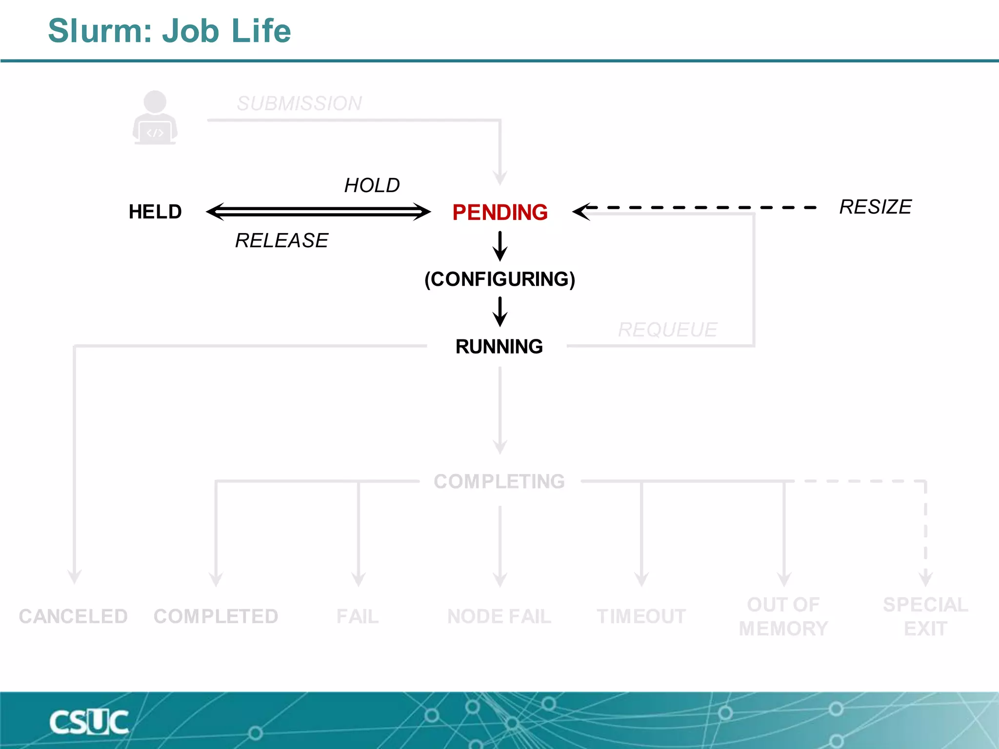 Introduction to SLURM | PPT