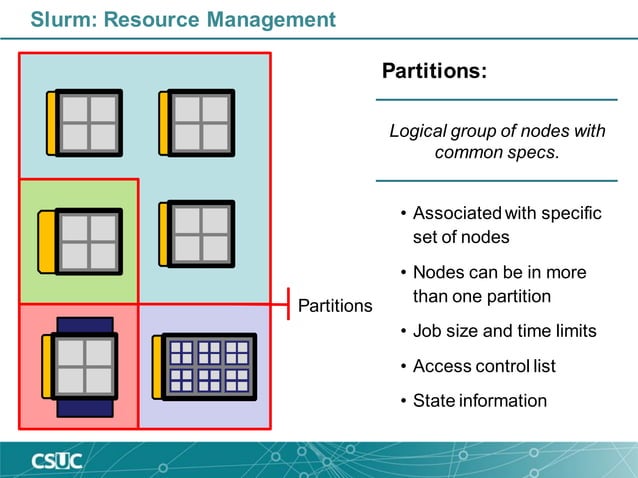 Introduction to SLURM | PPT