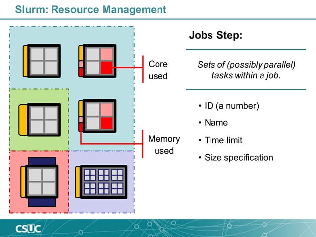Introduction to SLURM | PPT