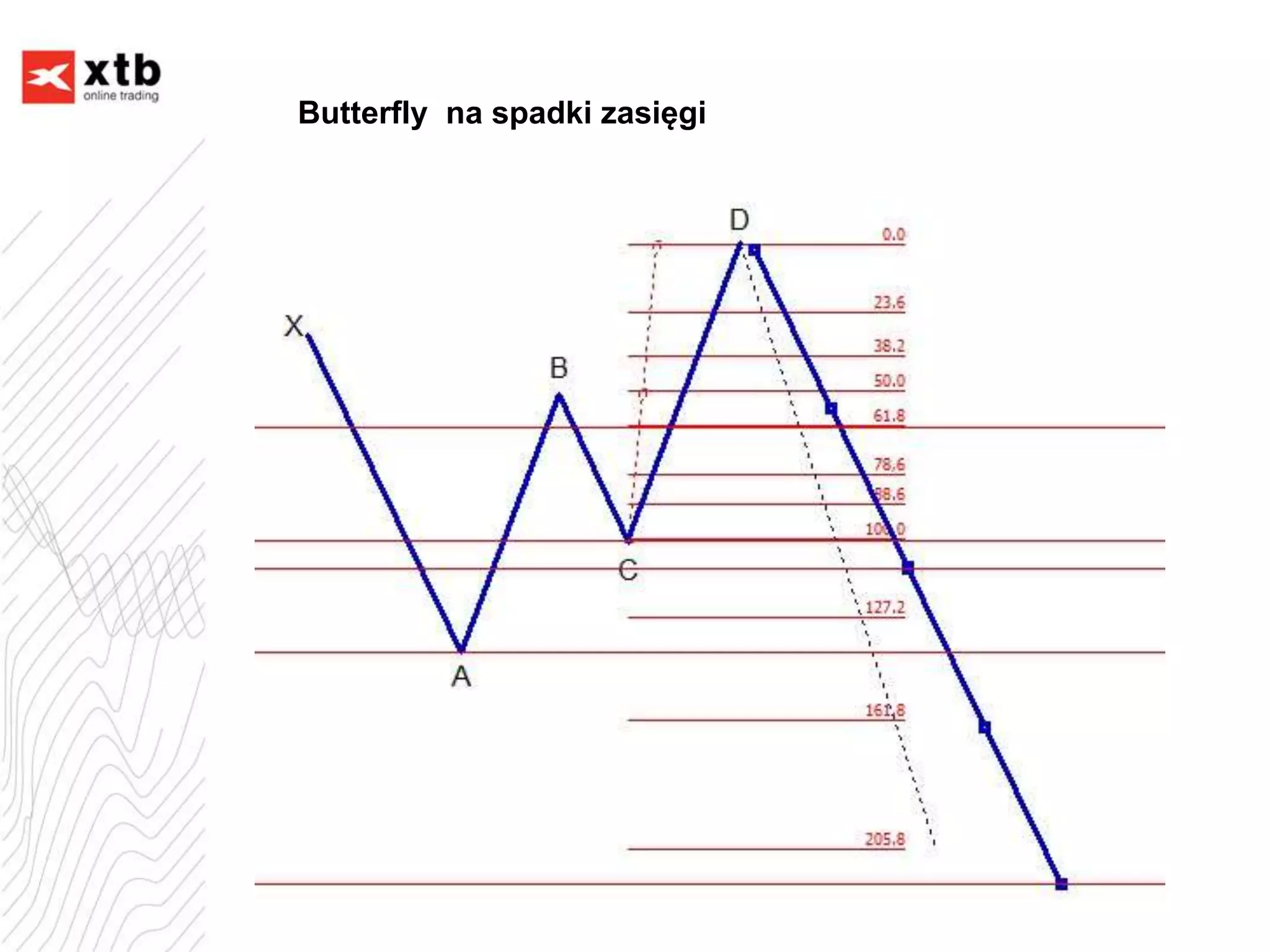 Formacje harmoniczne: Gartley i Butterfly | PPT