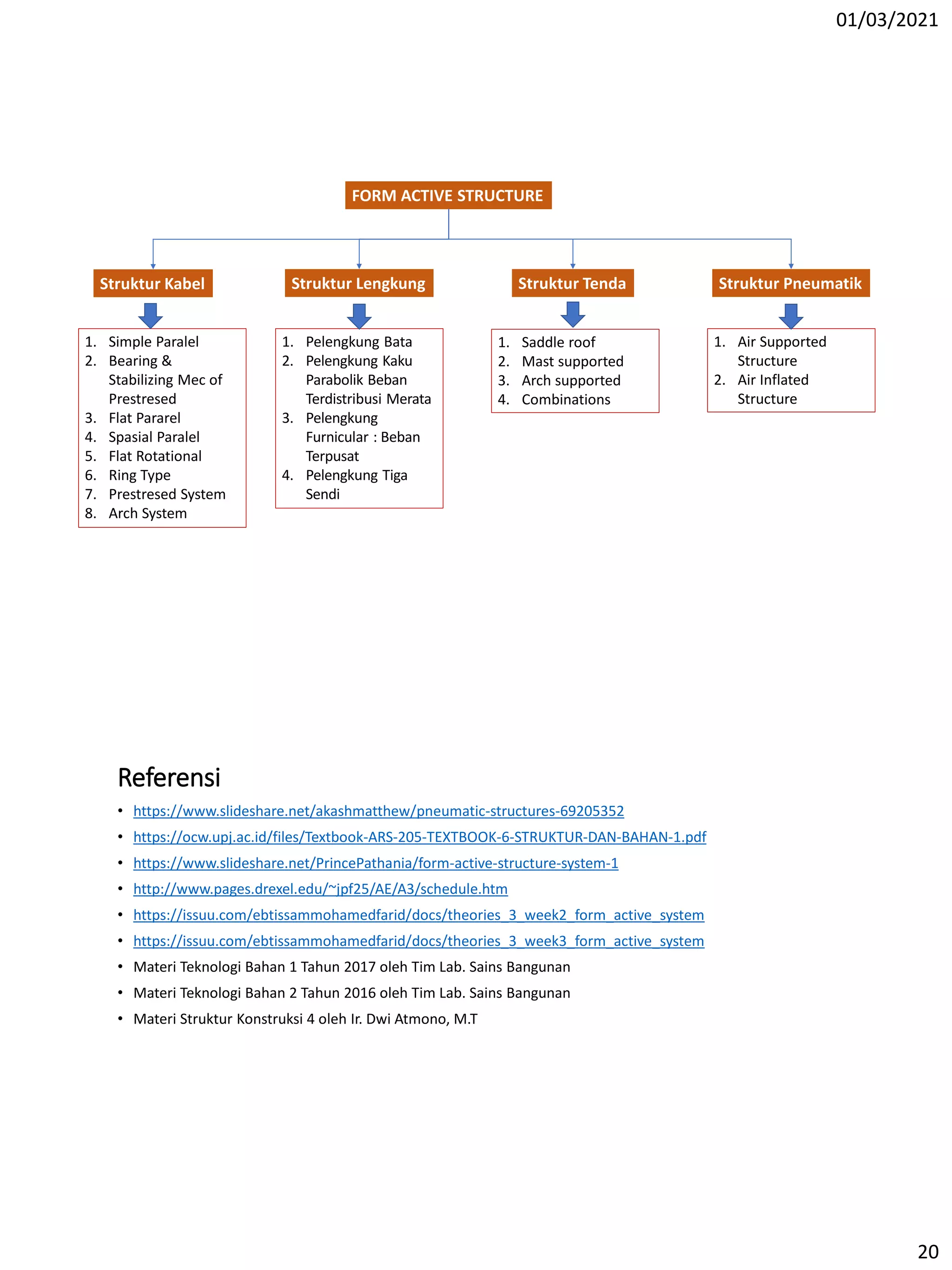 Form active structure | PDF