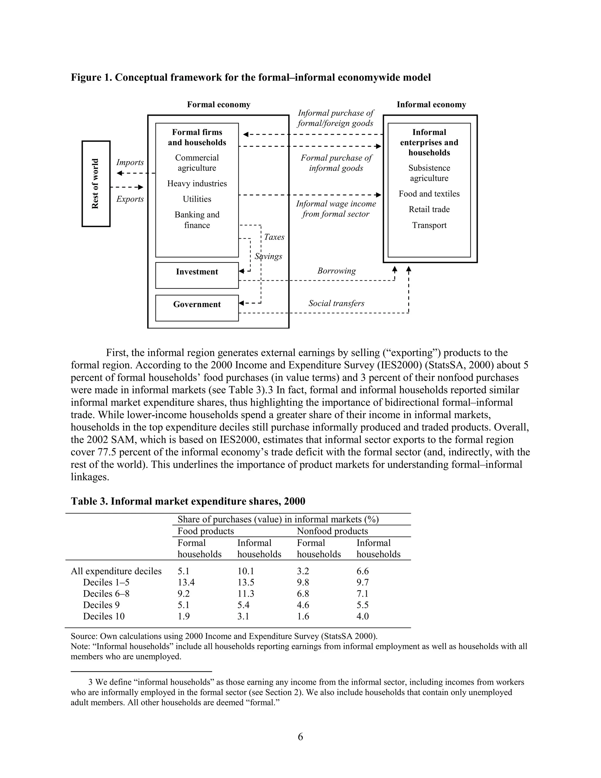 Formal informal economy linkages and unemployment in south africa | PDF