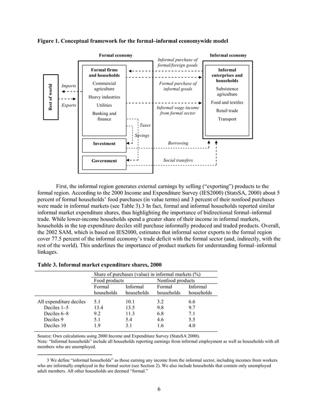 Formal informal economy linkages and unemployment in south africa | PDF