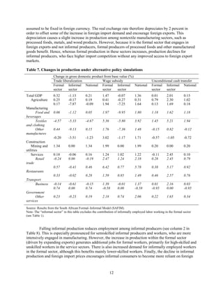 Formal informal economy linkages and unemployment in south africa | PDF