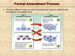 Formal amendments | PPT
