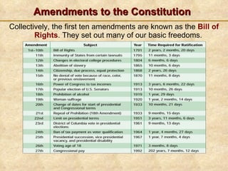 Formal amendments | PPT