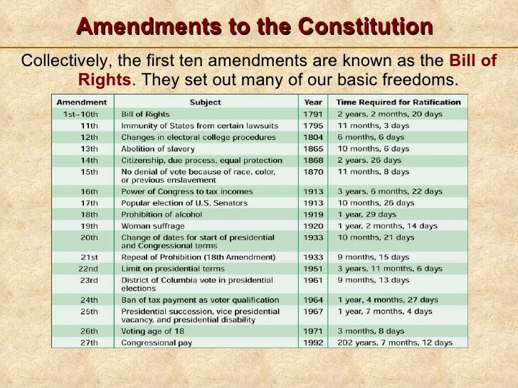 Formal Amendments Formal Amendments