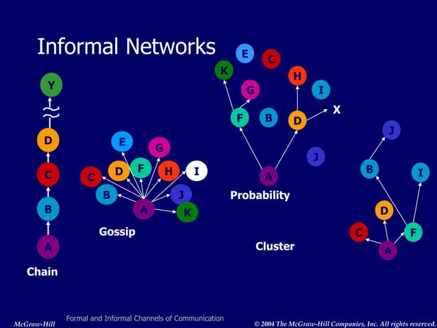 Formal and informal channels of communication | PPTX | Computer Networking | Computing
