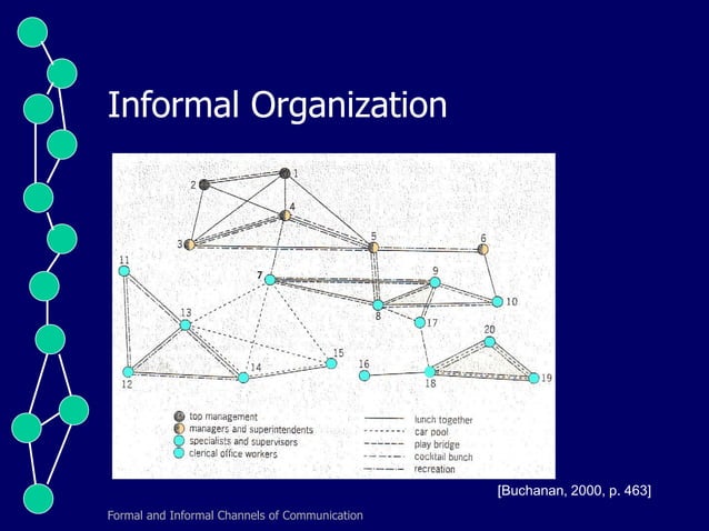 Formal and informal channels of communication | PPTX | Computer Networking | Computing