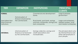 Formal and informal finance systems | PPT